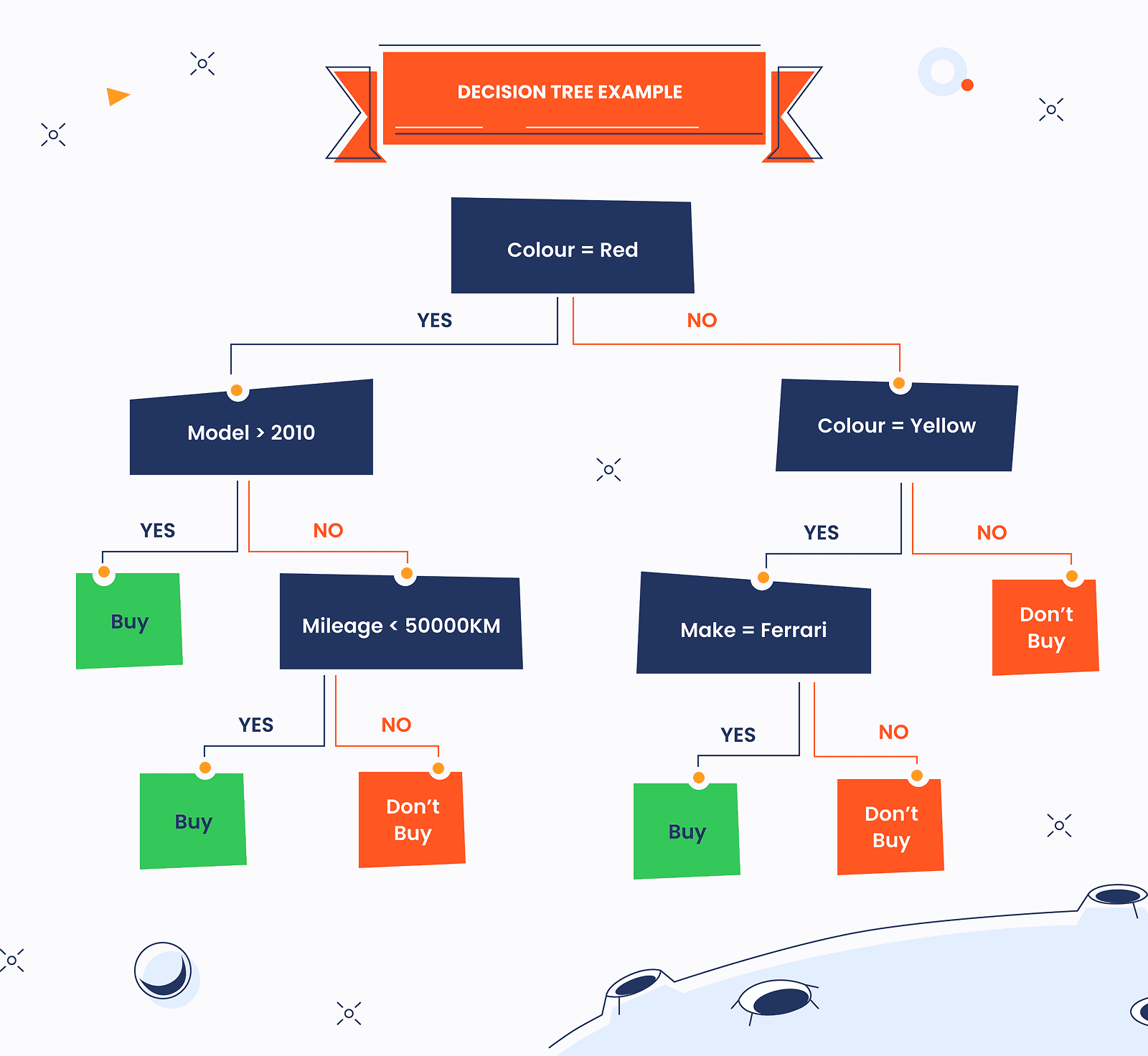 Decision Trees Explained: How to Build a Classical Machine Learning Model.