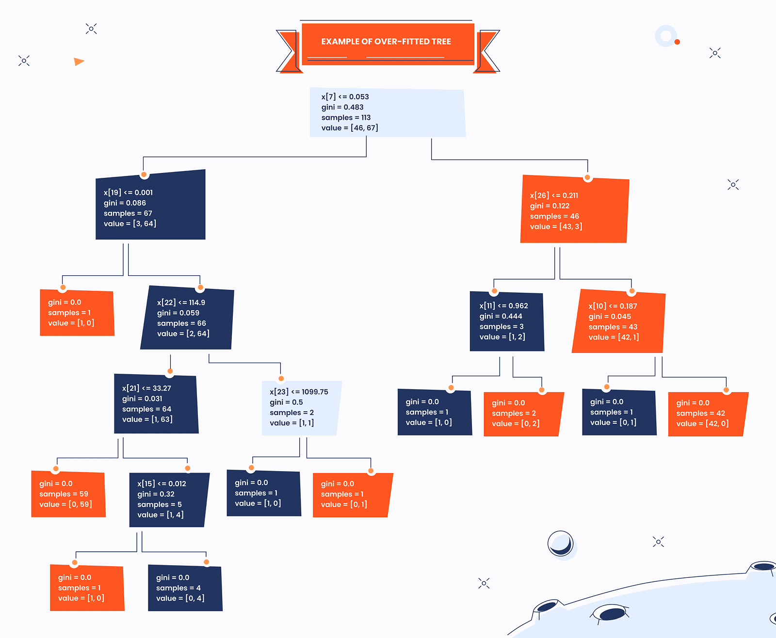 Decision Trees Explained: How to Build a Classical Machine Learning Model.